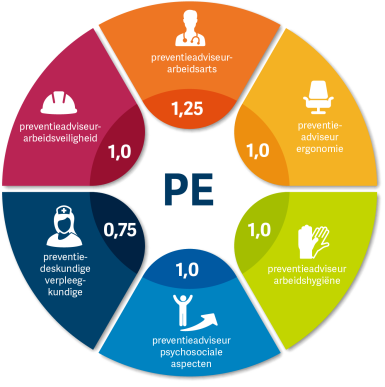 Preventie eenheden - Tarieven externe diensten - groep IDEWE